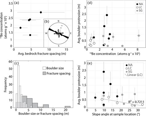 A Average Bedrock Fracture Spacing Na Only Plotted Against Download Scientific Diagram