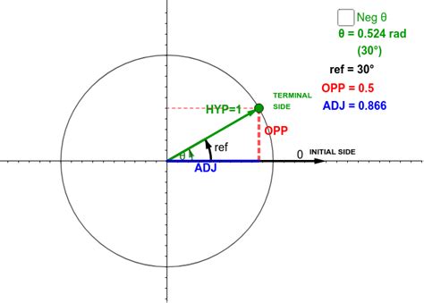 Right Triangles On The Unit Circle GeoGebra