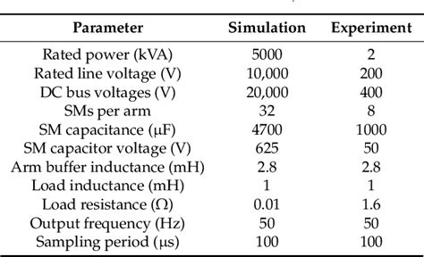 table 2 from a reverse model predictive control strategy for a modular