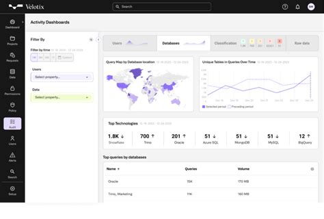 Database Activity Monitoring Velotix