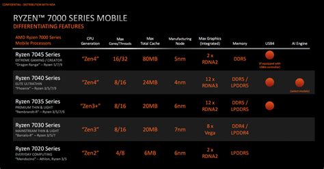 AMD Ryzen U 性能流出與兩年前的 Ryzen U 差異不大