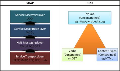 LiuLyndon Look For MVC REST API Vs SOAP Web Services