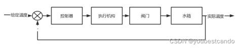 理解自动控制原理及其原理公式（一） Csdn博客