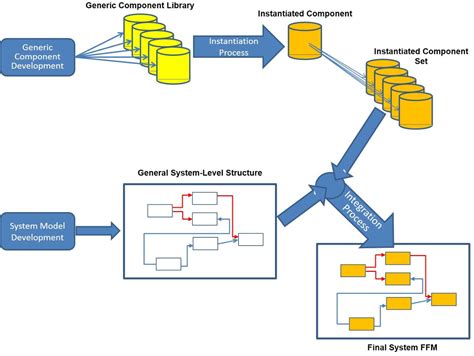 Figure 1 From A Generic Modeling Process To Support Functional Fault