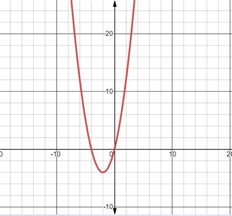 for the following exercise find the inverse of the function quizlet