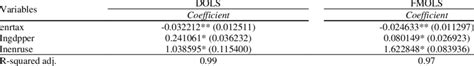 The Results Of Long Run Coefficient Estimates Based On Fmols And Dols Download Scientific