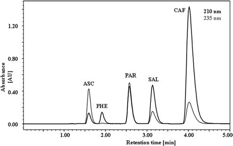 Hplc Chromatogram Of Standard Solution Using OnyxÔ Monolithic C18