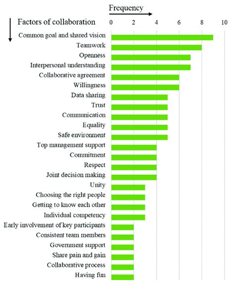 Factors Facilitating Collaboration In Iops Download Scientific Diagram