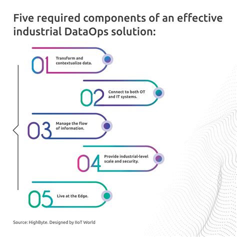 Iiot World On Linkedin Dataops Sponsored Highbyte Iiot Edge Iiot Industrialiot Industry40…
