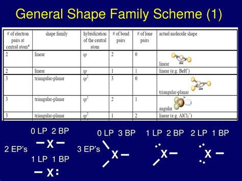 Ppt Lewis Diagrams And Molecular Shape Powerpoint Presentation Free