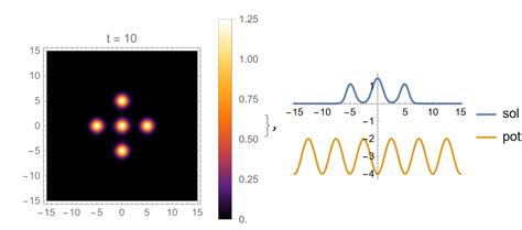 Plotting Solution Of D Logarithmic PDE In Periodic Potential In Imaginary Time Propagation