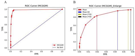 An Integrated Approach Of Learning Genetic Networks From Genome Wide
