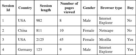 Table 1 From Data Quality Measurement On Categorical Data Using Genetic Algorithm Semantic Scholar