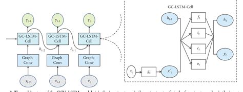 Figure 1 From The Prediction Of Multistep Traffic Flow Based On Ast Gcn Lstm Semantic Scholar