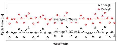 Figure 5 From A Low Latency Asynchronous Jenkins Hash Engine For Ip