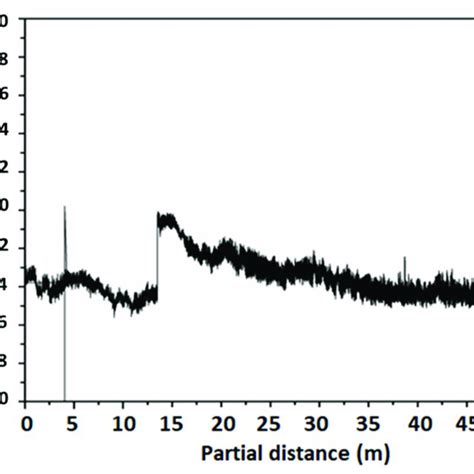 Graph Between Coefficient Of Friction µ And Partial Distance M Download Scientific Diagram