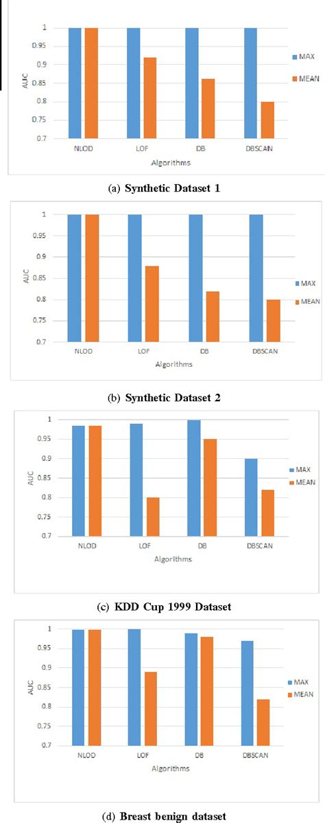 Figure 5 From Novel Clustering Based Approach For Local Outlier
