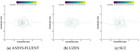 computational fluid dynamics analyses of a wing with distributed