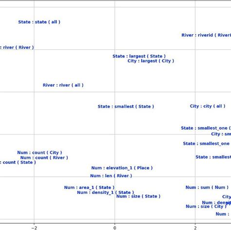 2 D Projection Of Learned Distributed Representations For Semantics Download Scientific Diagram