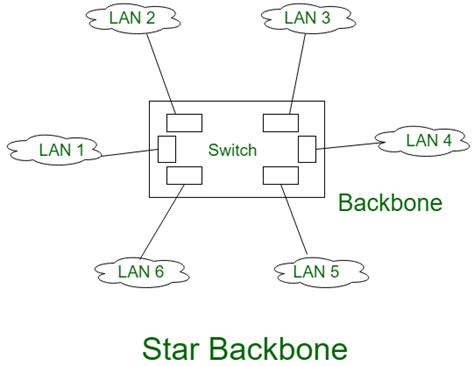 Types And Uses Of Backbone Networks Geeksforgeeks