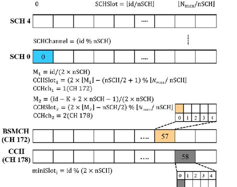 Tdma Frame Structure In Stcm Download Scientific Diagram