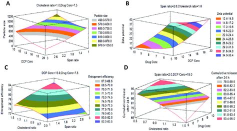 Expected Response Surfaces With 3d Contour Plots Showing The Effects Of