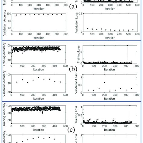 Training Process Of The Deeplabv3 Using Different Gradient Descent