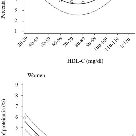 Percentages Of Proteinuria According To 10 High Density Lipoprotein