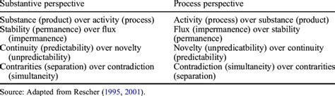 Substantive And Process Perspective Download Scientific Diagram