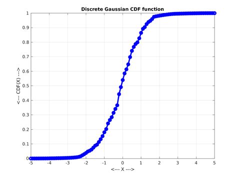 Histogramdiscretetest