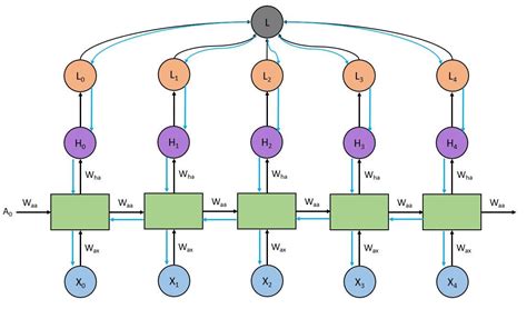 Understanding Recurrent Neural Networks In 6 Minutes