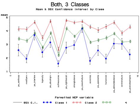 Average Response To NEP Statements By Groups Derived Using Latent Class Download Scientific