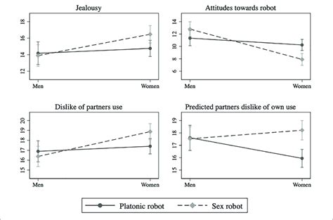 Interaction Effects Of Gender And Experimental Condition On Dependent