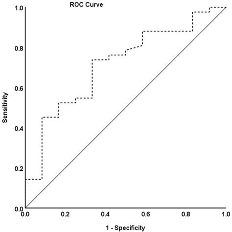 Receiver Operator Characteristic Curves For Predicting Cardiovascular