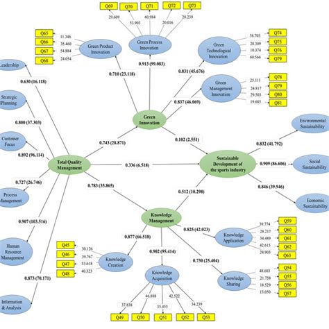 Value Of Significance With T Statistic For Research Model Download