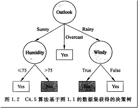 c4 5算法 csdn博客