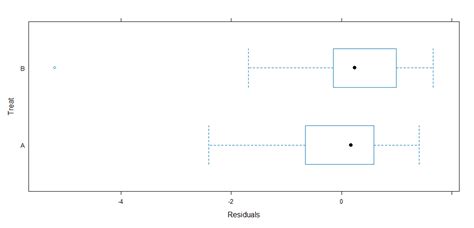Variance Should Varident Be Used In A Linear Model With Outliers In