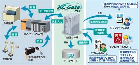 Xc Gate Plc 帳票電子化ツール Xc Gate 製品サイト