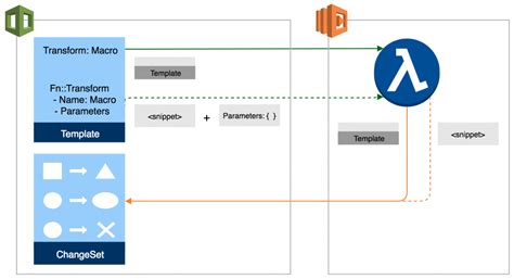 程序员文库 · 使用 Aws Lambda 支持的宏扩展 Aws Cloudformation
