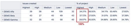 percentages rows and columns questions and answers eazybi community