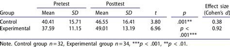 Within Group Pre And Post Intervention Error Correction Performance Download Scientific Diagram