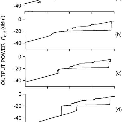 typical output power p out versus input power p in response curves for