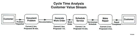 Cycle Time Analysis