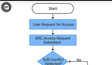 Sap Basis Made Easy 6 Grc Ara Flowchart