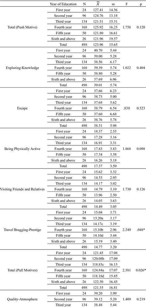Anova Test Results Between Year Of Education And Push Pull Motivations
