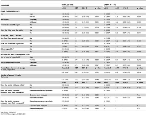 Multivariable Logistic Regression Analysis Of Stunting In School Aged