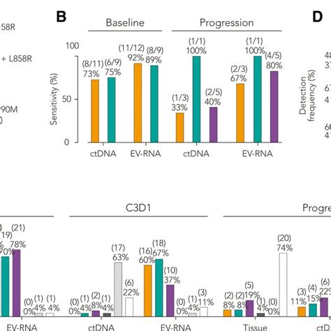 Detection Of Egfr Mutations In Tumor Tissue And Sensitivity By Liquid Download Scientific