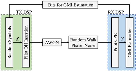a visual representation of the shaping algorithm where x and y stand