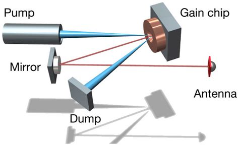 Generating Tunable Terahertz Radiation With A Novel Quantum Dot