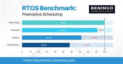 Is RTOS Performance Affected By An MPU Beningo